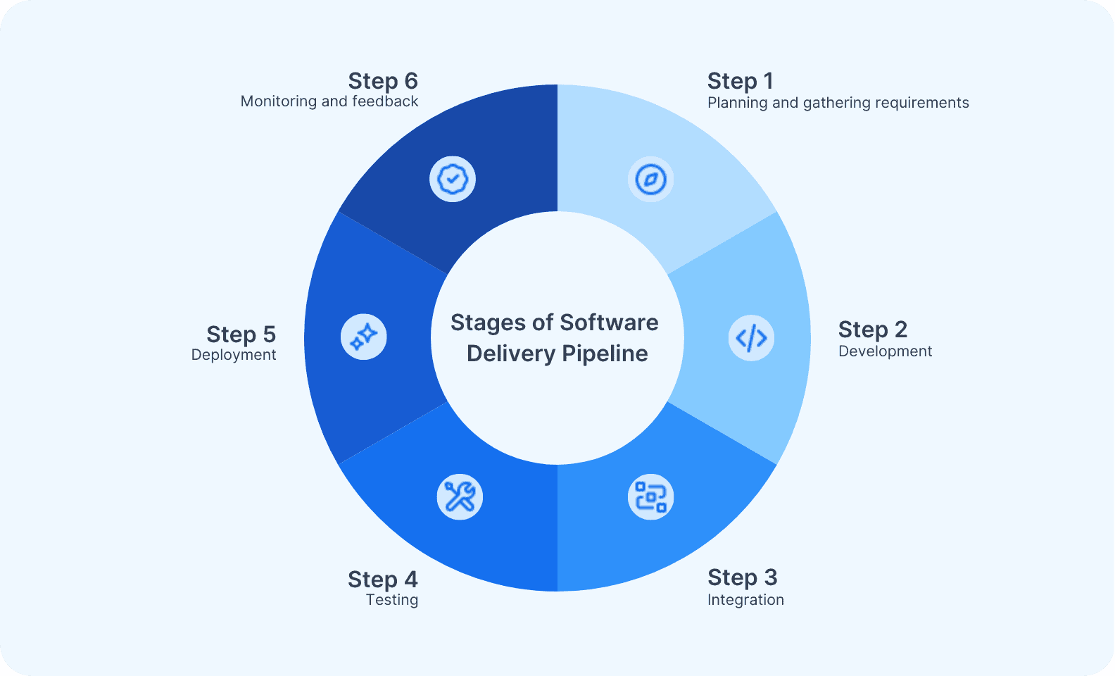 Software Delivery: A Complete Guide to Simplify the Process